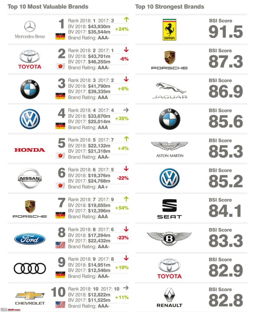 Car Brand Ranking: Navigating the Automotive Landscape