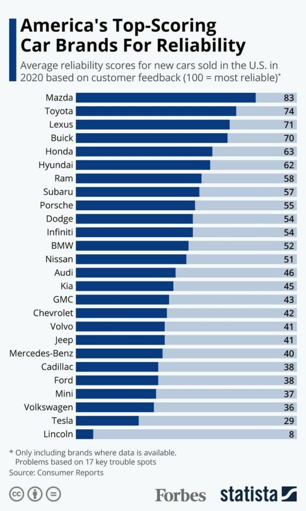 Most Reliable Car Brands List: Your Ultimate Guide to Driving with ...