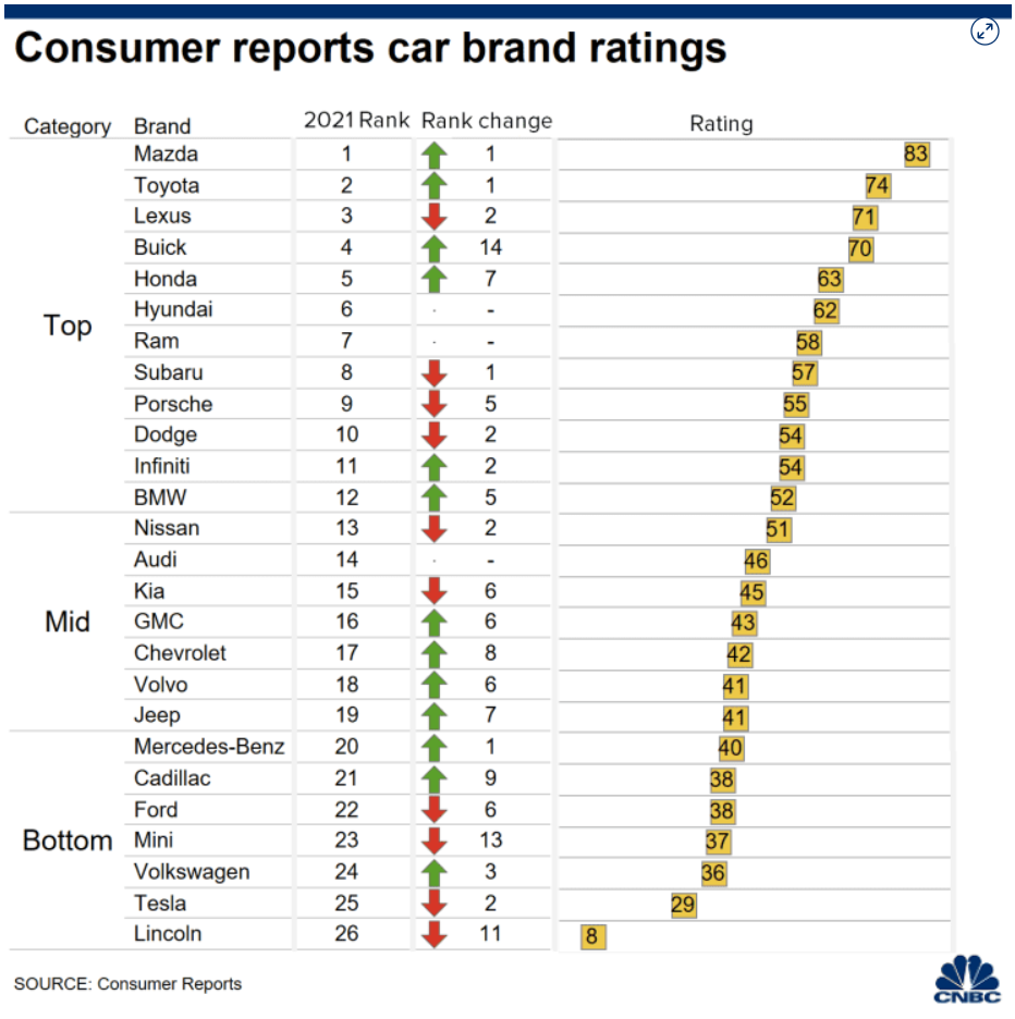 Consumer Reports Car Brand Reliability: Your Ultimate Guide to Informed ...